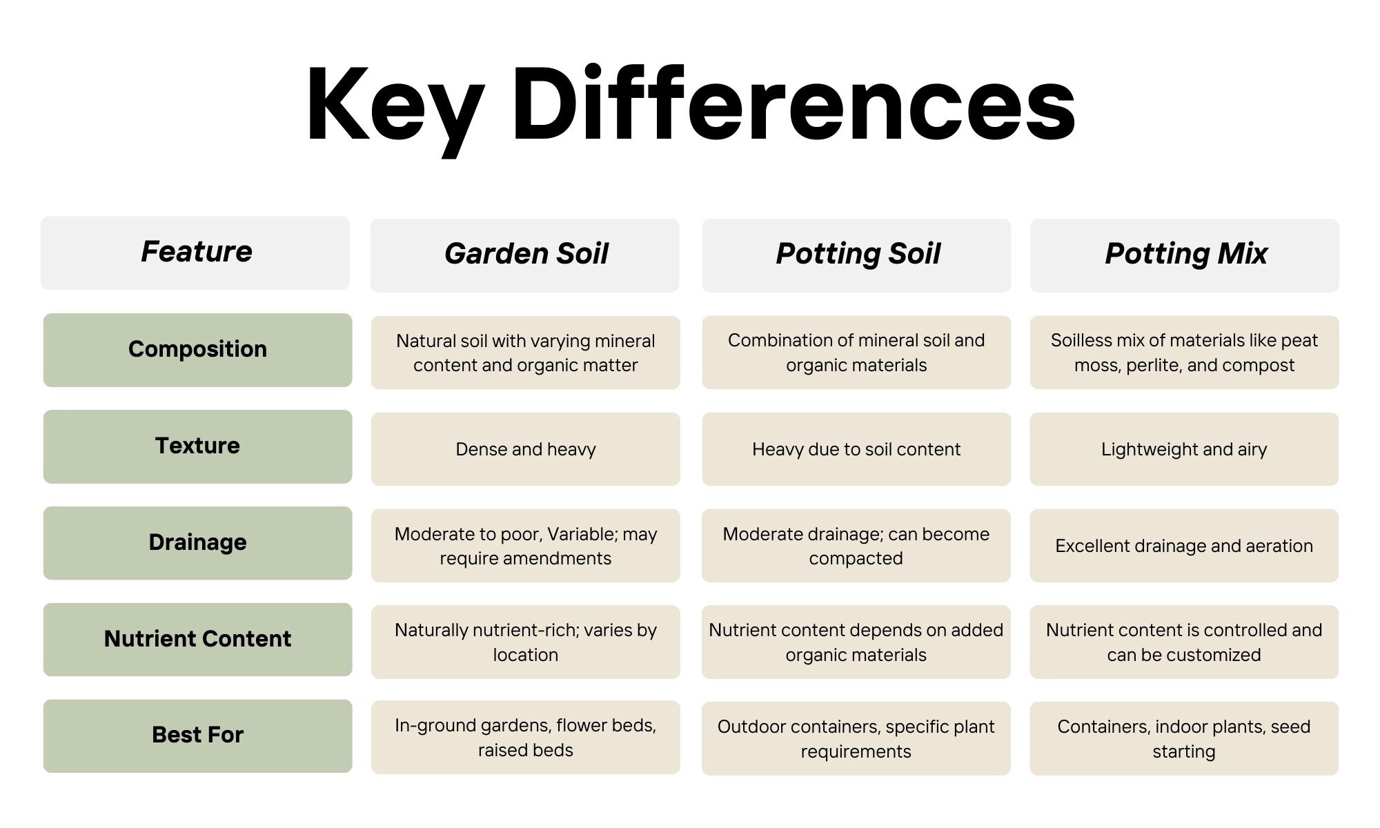 Key Differences - Garden Soil, Potting Soil and Potting Mix • Etepek.com